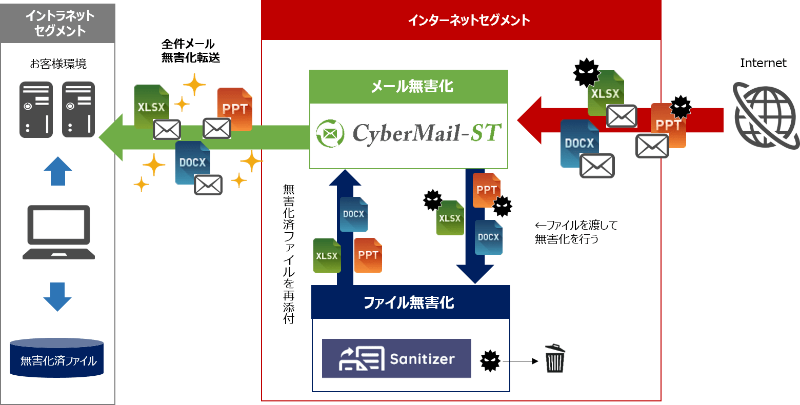 メール無害化ソリューション『CyberMail-ST』、ファイル無害化製品『Sanitizer』と連携～業務効率を損なわず安全なファイルの受渡を実現～ | 法人向けクラウドメールサービスの ...